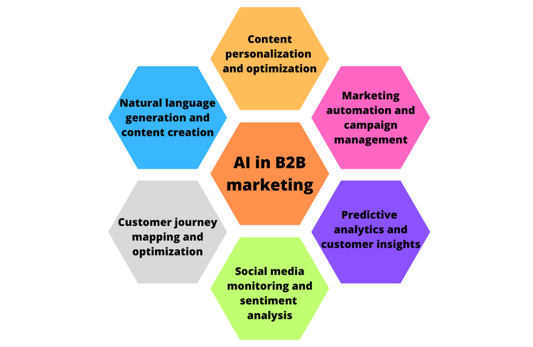 Should my B2B business invest in AI technology?